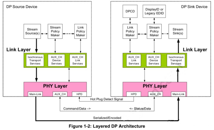 Overview of DP protocol standards and interface types – DisplayModule