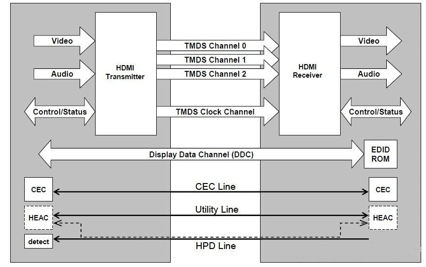 Introduction to HDMI Protocol – DisplayModule
