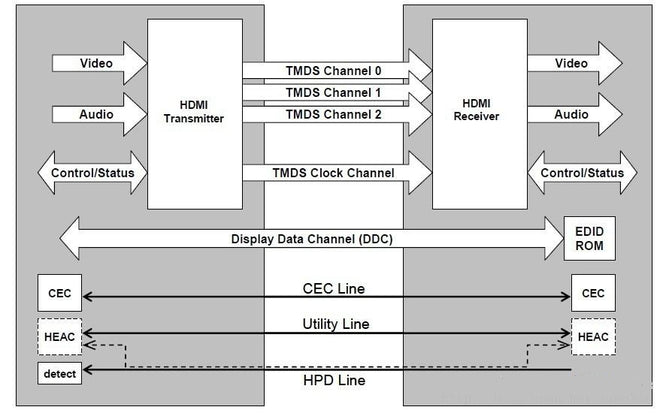 Introduction to HDMI Protocol – DisplayModule